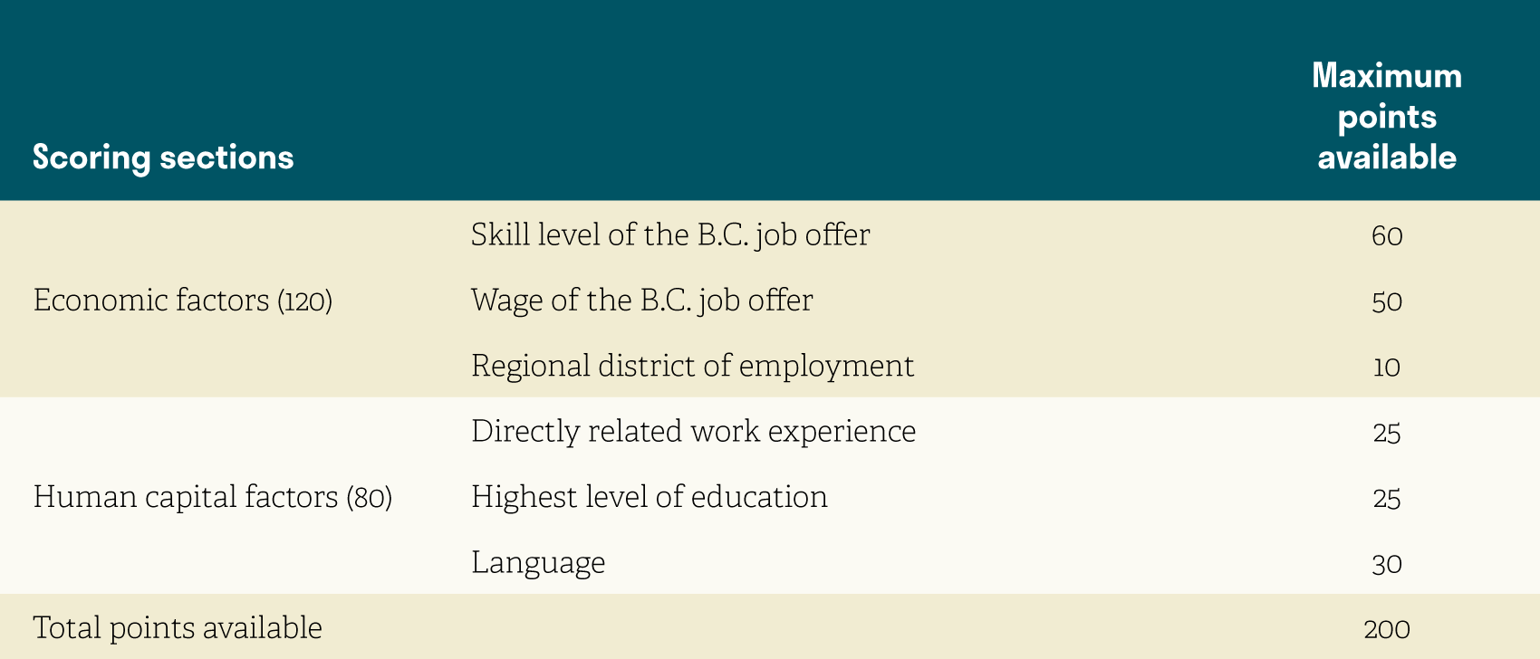 Requirements for the Skills Immigration Stream, BC PNP - Crease Harman